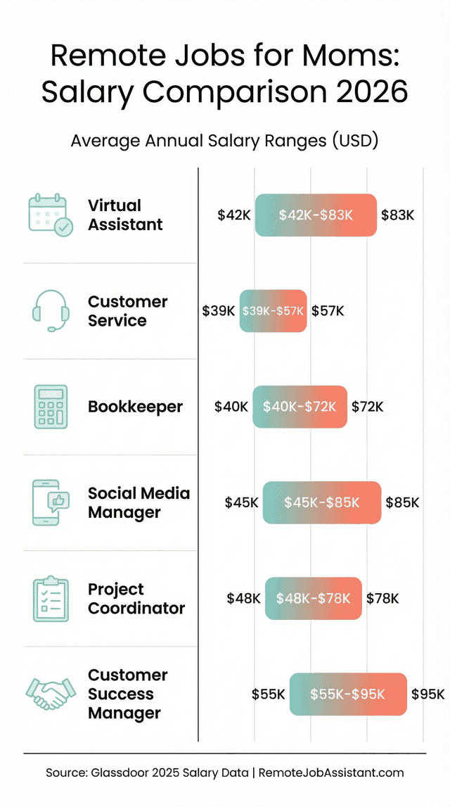 25 Best Remote Jobs for Moms in 2026 (Flexible & Actually Hiring ...