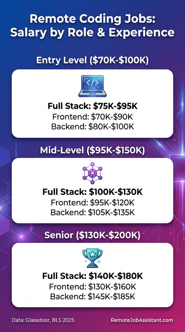Remote Coding Jobs: 20 Companies Hiring Programmers in 2026 | Remote ...