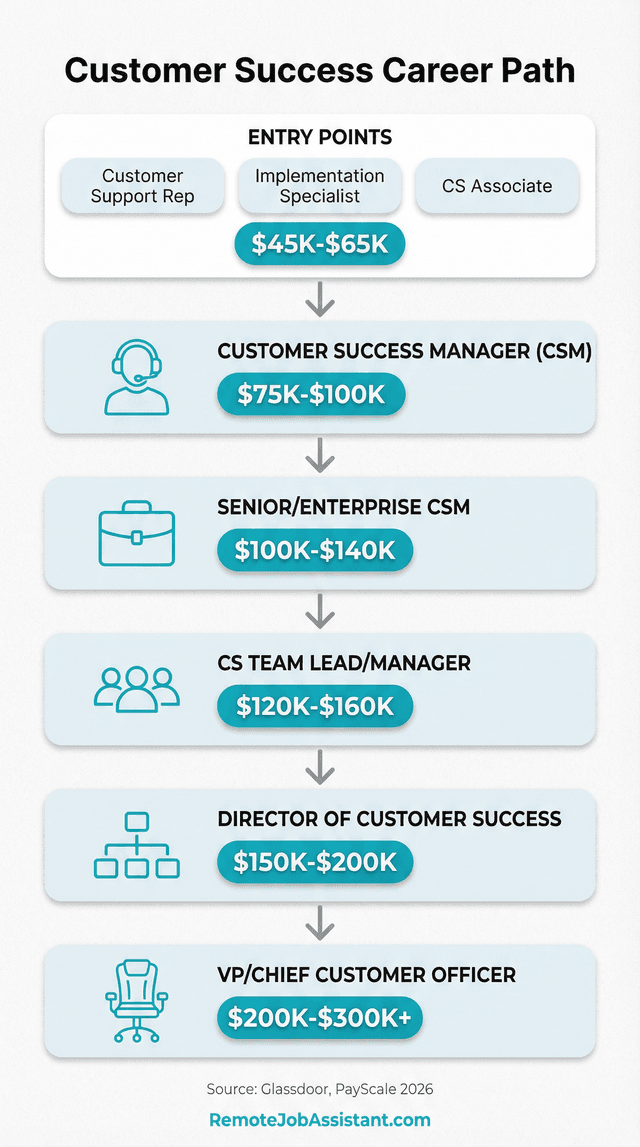 Remote Customer Success Jobs: Salary, Skills & How to Get Hired (2026 ...