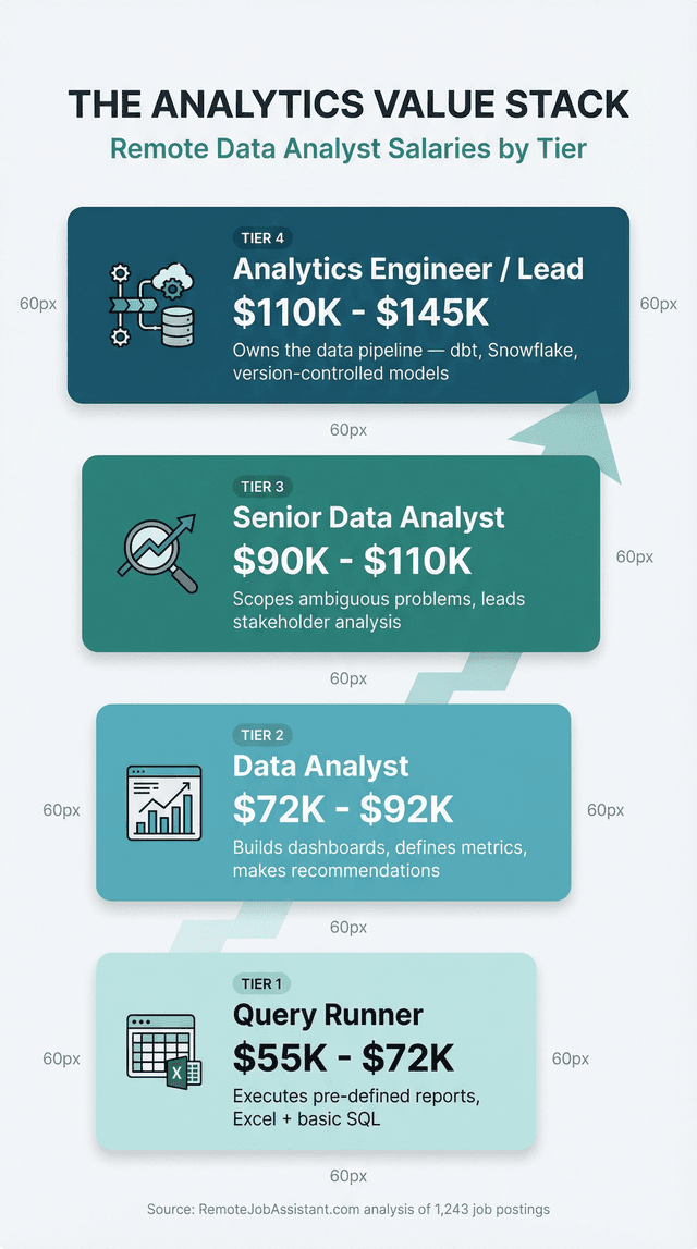 Remote Data Analyst Jobs: Salaries and Top Roles in 2026 | Remote Job ...