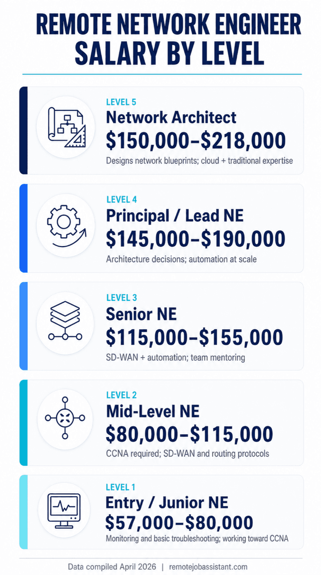 Remote Network Engineer Jobs: Salaries, Skills, and How to Land One in ...