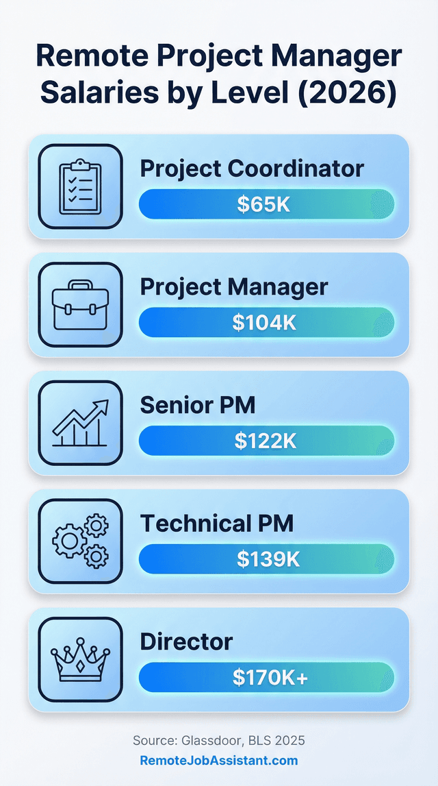 Remote Project Manager Jobs: 25 Companies Paying $80K-$175K+ in 2026 ...