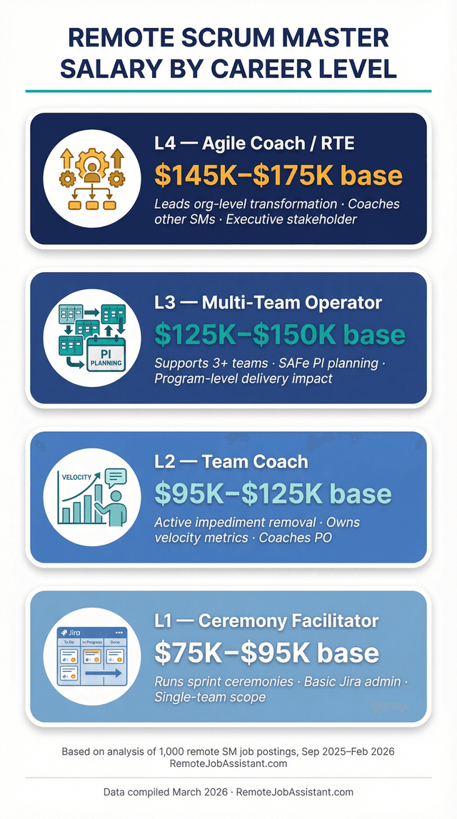 Remote Scrum Master Jobs: Salary, Certs & Who's Hiring (2026) | Remote ...